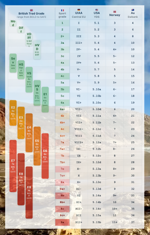 Climbing Grade Conversion Chart 2026 – French, UK, UIAA & YDS